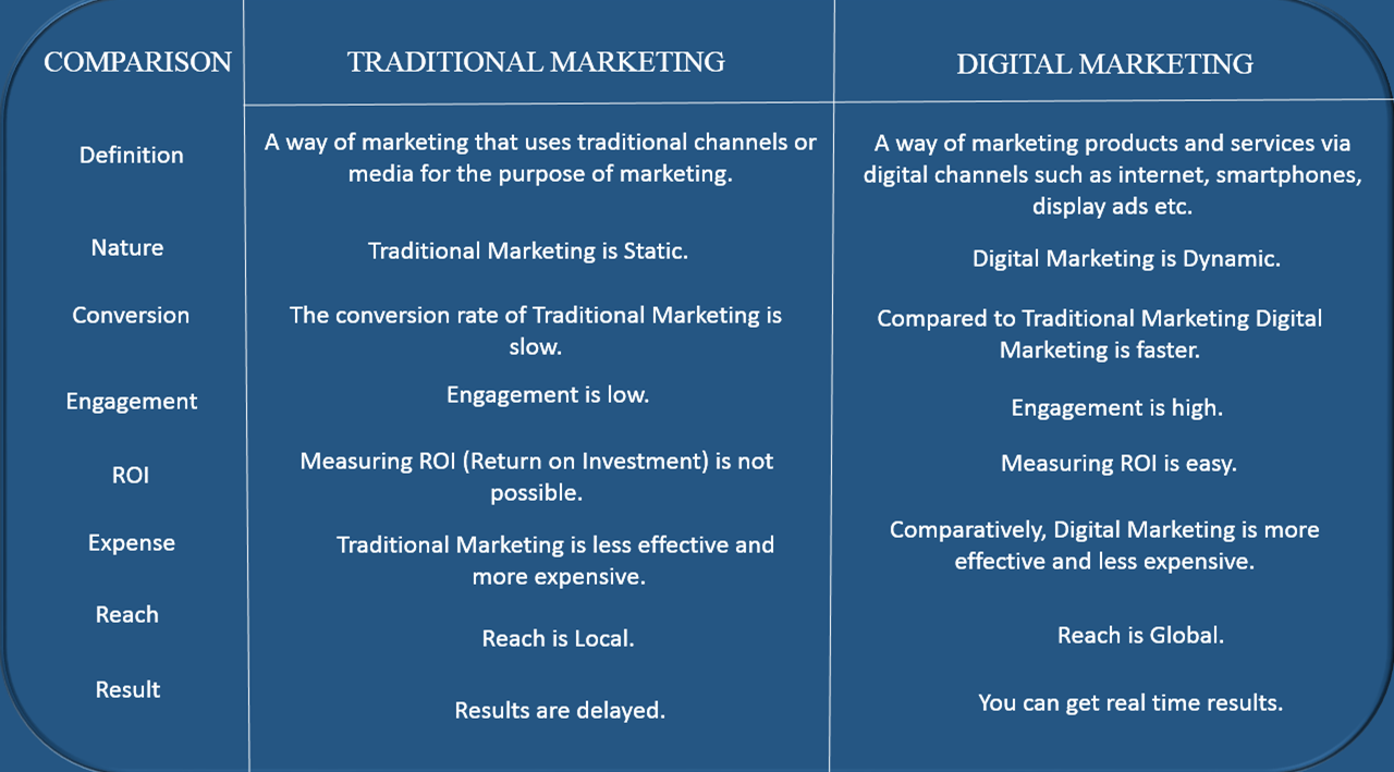 Traditional Marketing Vs Digital Marketing - What are Difference
